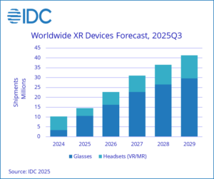 IDC: поставки VR/MR-гарнитур в 2025 году упали на 40%, но в 2026 году ...